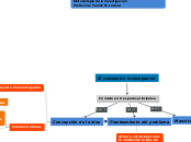 El proceso de investigación - Concept Map